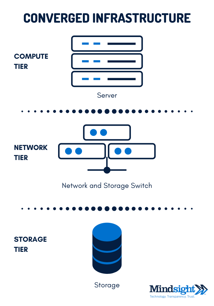 Ci Vs Hci Vs Dhci Data Center Architecture Comparison An Infrastructure Report Mindsight